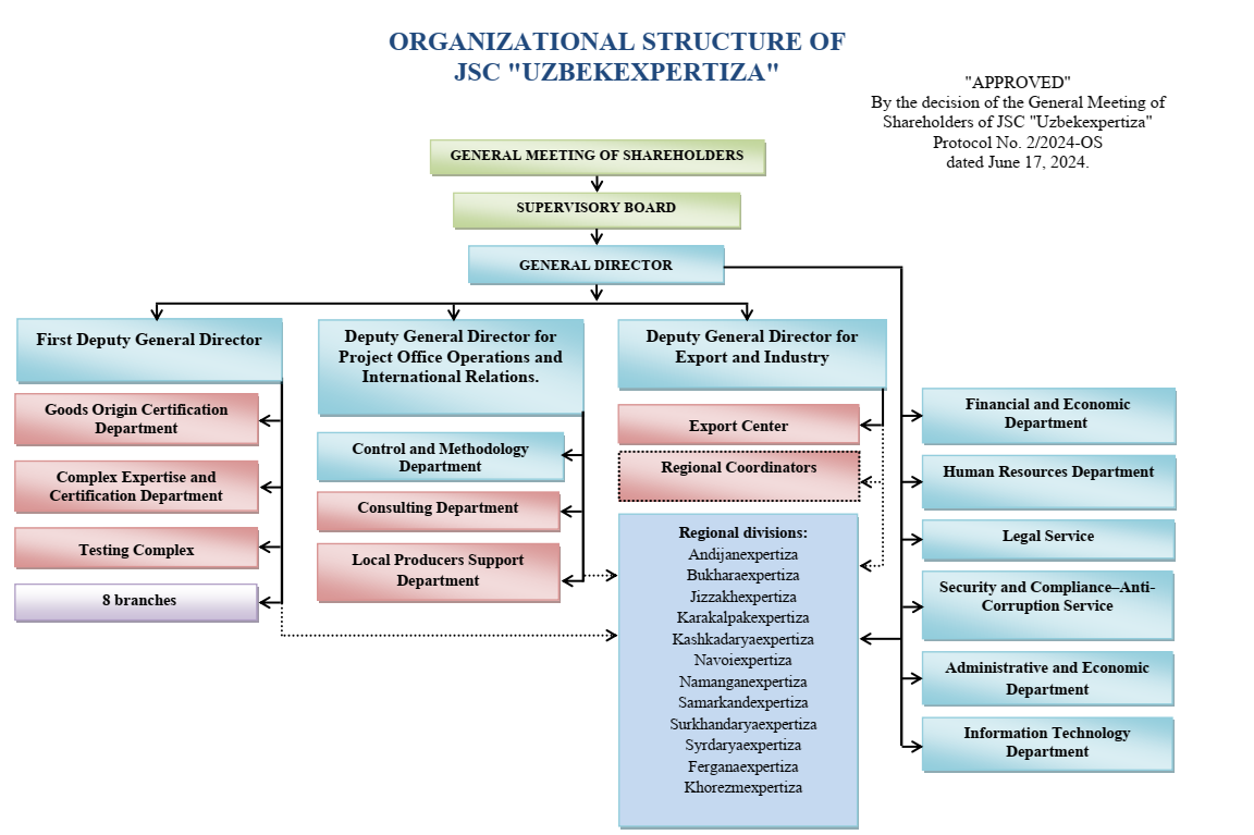 Organizational structure